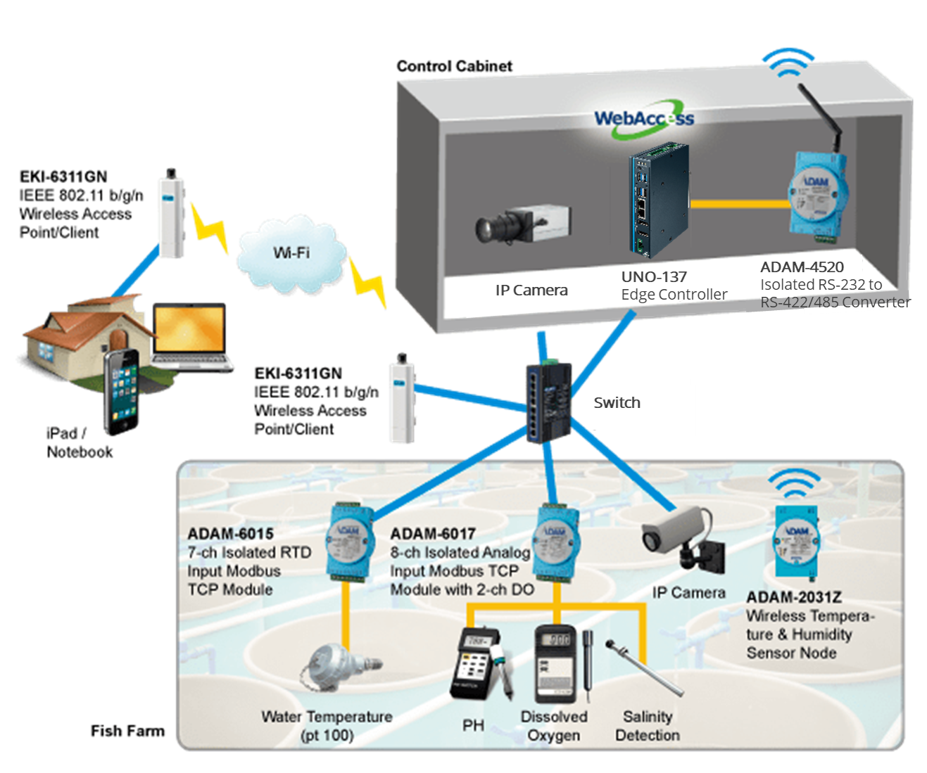 Enhancing Fish Aquaculture Farm Management with Wirel - 研华