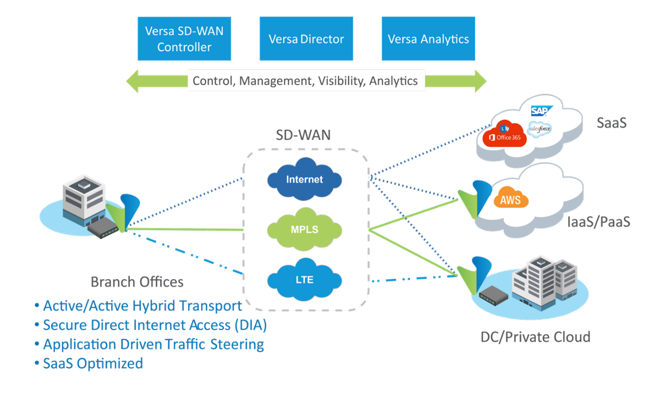 Giải pháp mạng Secure SD-WAN an toàn cho doanh nghi - 研华