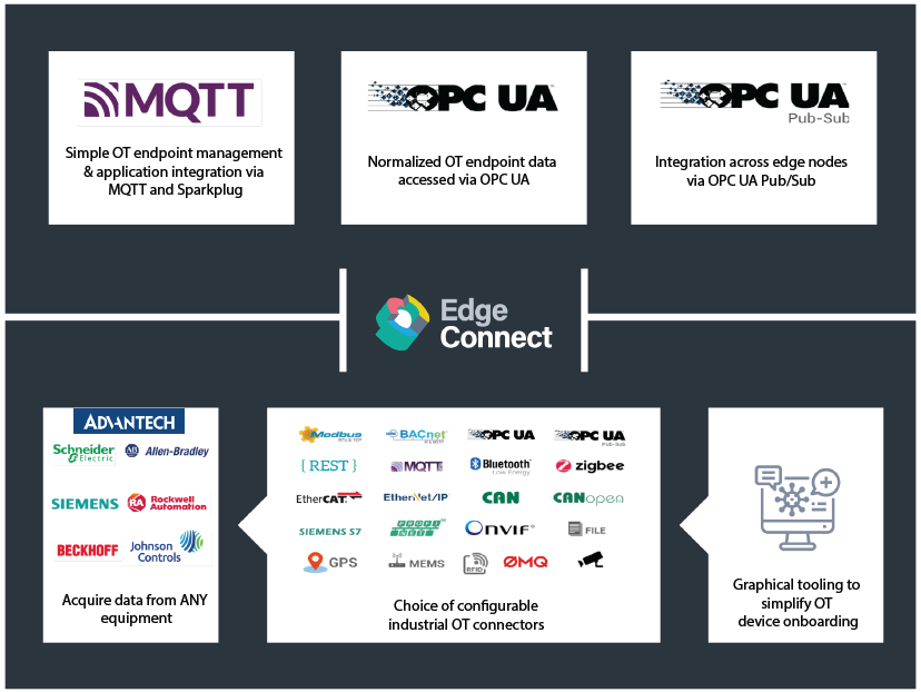 Tăng tốc ứng dụng công nghệ IIoT với phần mềm IOTech - 研华
