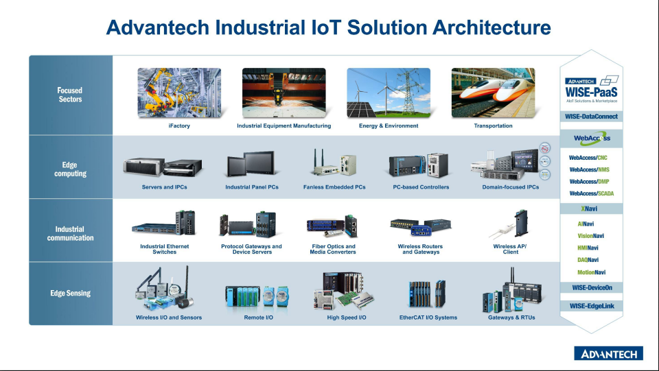 What Is Industrial Internet of Things (IIoT)? How Do - 研华