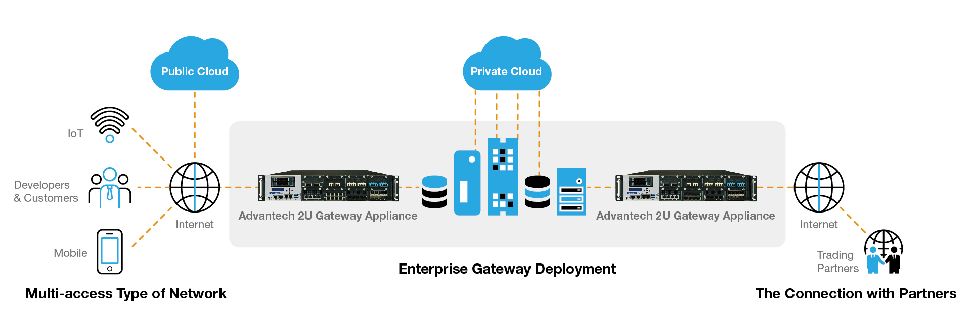 Các thiết bị gateway trao quyền cho các ứng dụng mạ - 研华