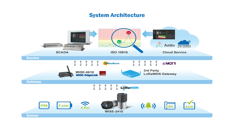 LoRaWAN Automated Waste Disposal Solution for Semicon - 研华
