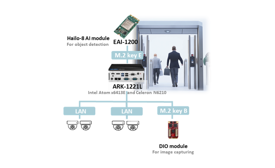 Sử dụng AI để kiểm tra an ninh tại các địa điểm - Advantech
