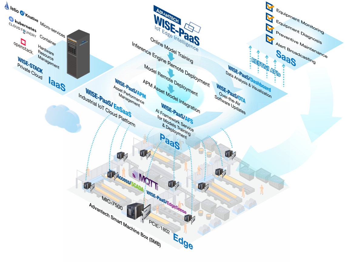 Giải pháp Edge-to-Cloud tạo ra một nền tảng đám mây - 研华