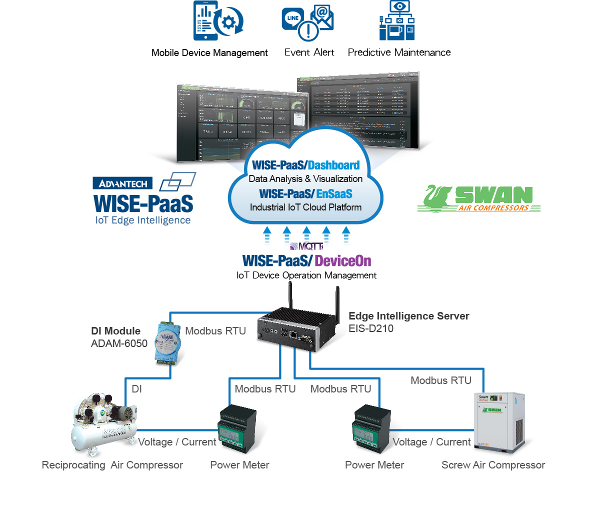エアコンプレッサー製造業者のTong Cheng社、WISE-Paasク - 研华
