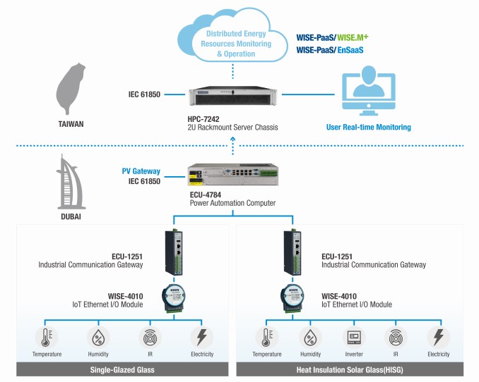 La soluzione Advantech si rivela fondamentale nello s - 研华