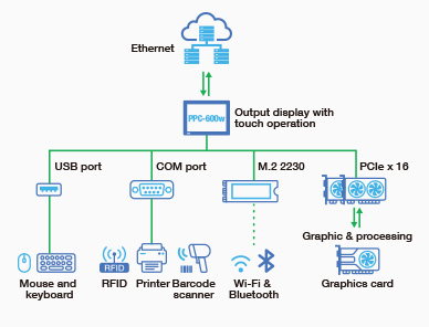 High Computing Performance PPC-600 Series - 研华