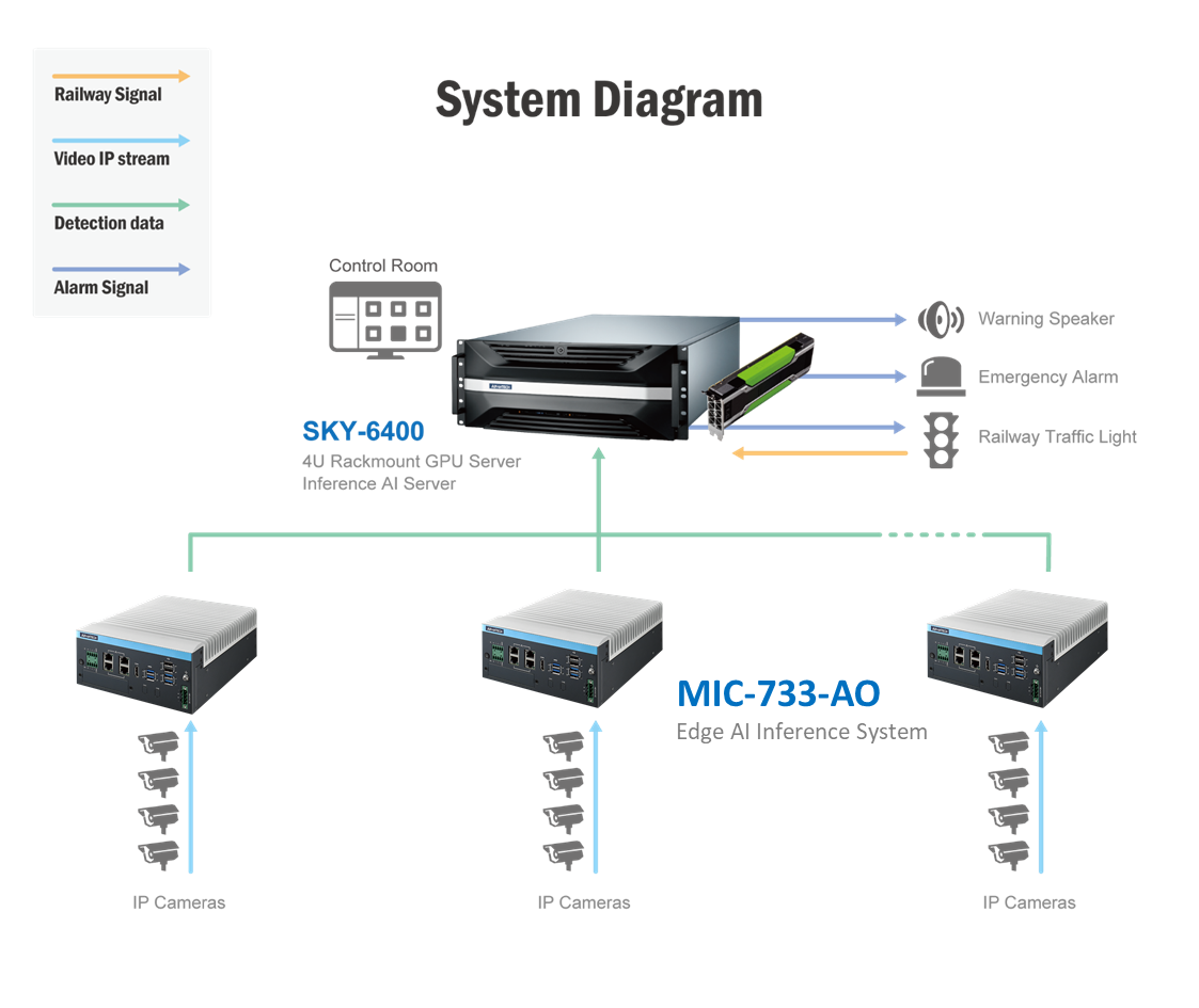 MIC-733-AO case study: Hệ thống giám sát giao thông - 研华