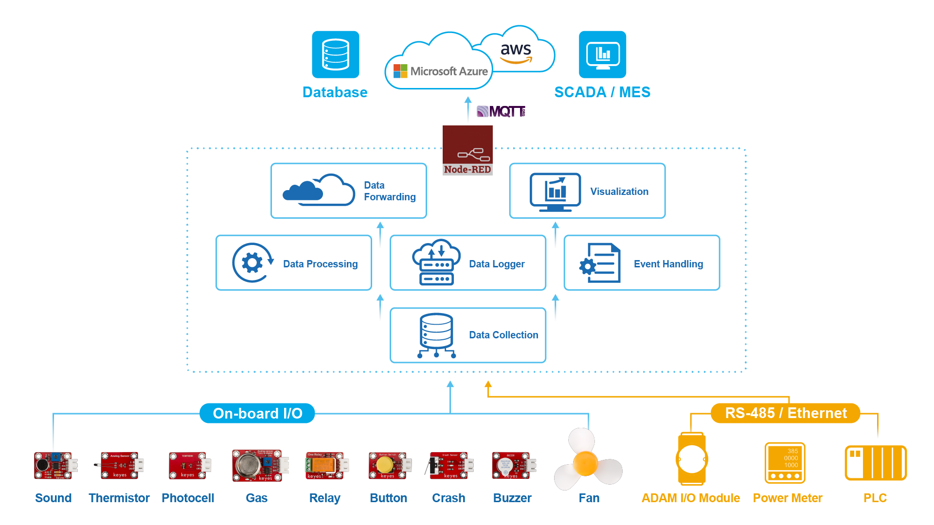 IoT I/O Gateways: ADAM-6700 Node-RED Starter Kit - 研华