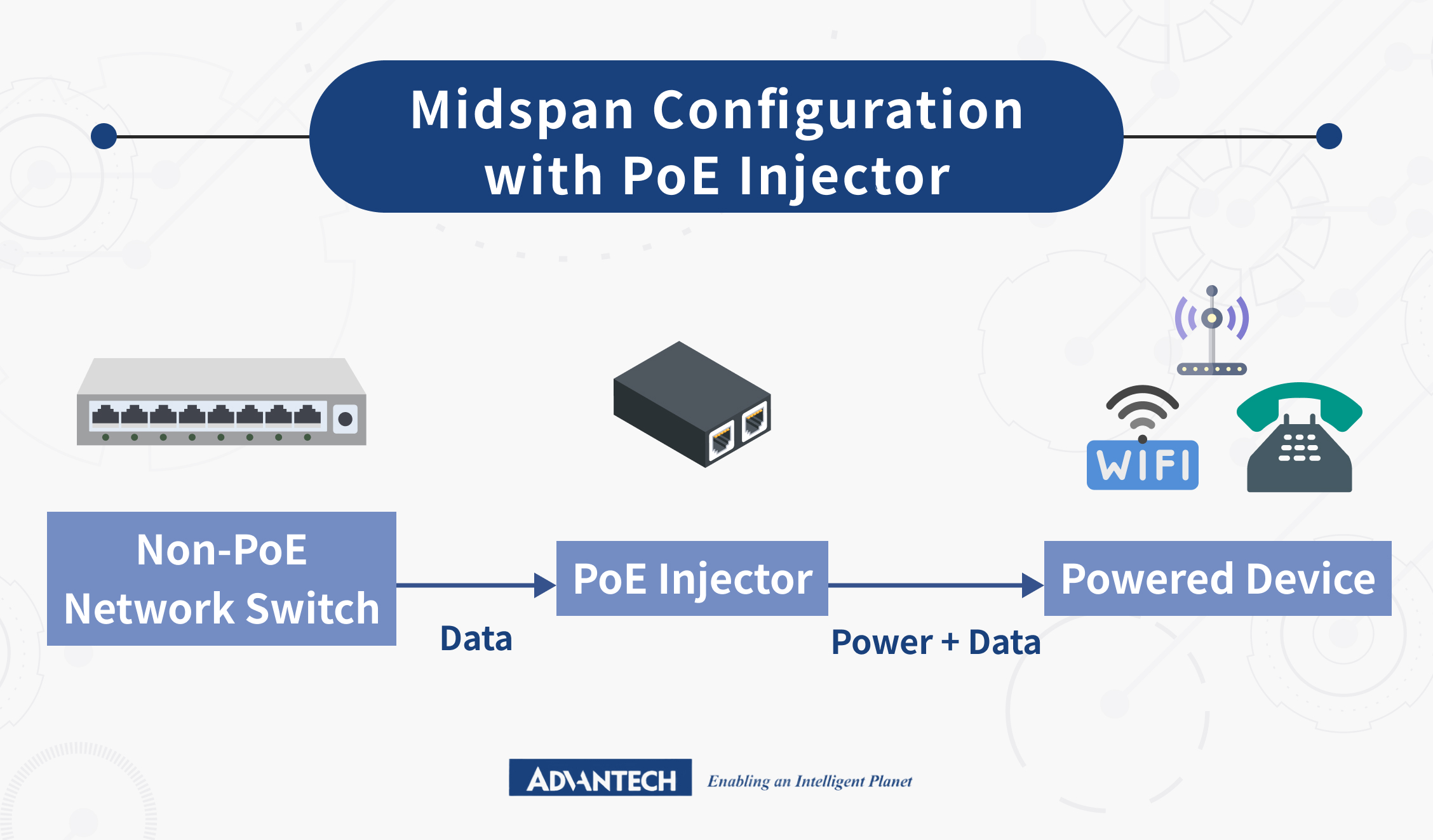 Power over Ethernet(PoE): Types, Uses & Benefits - 研华