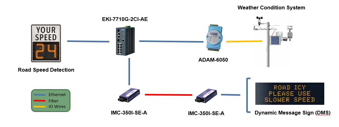 Meeting NEMA TS2 Requirements for Traffic Control App - 研华