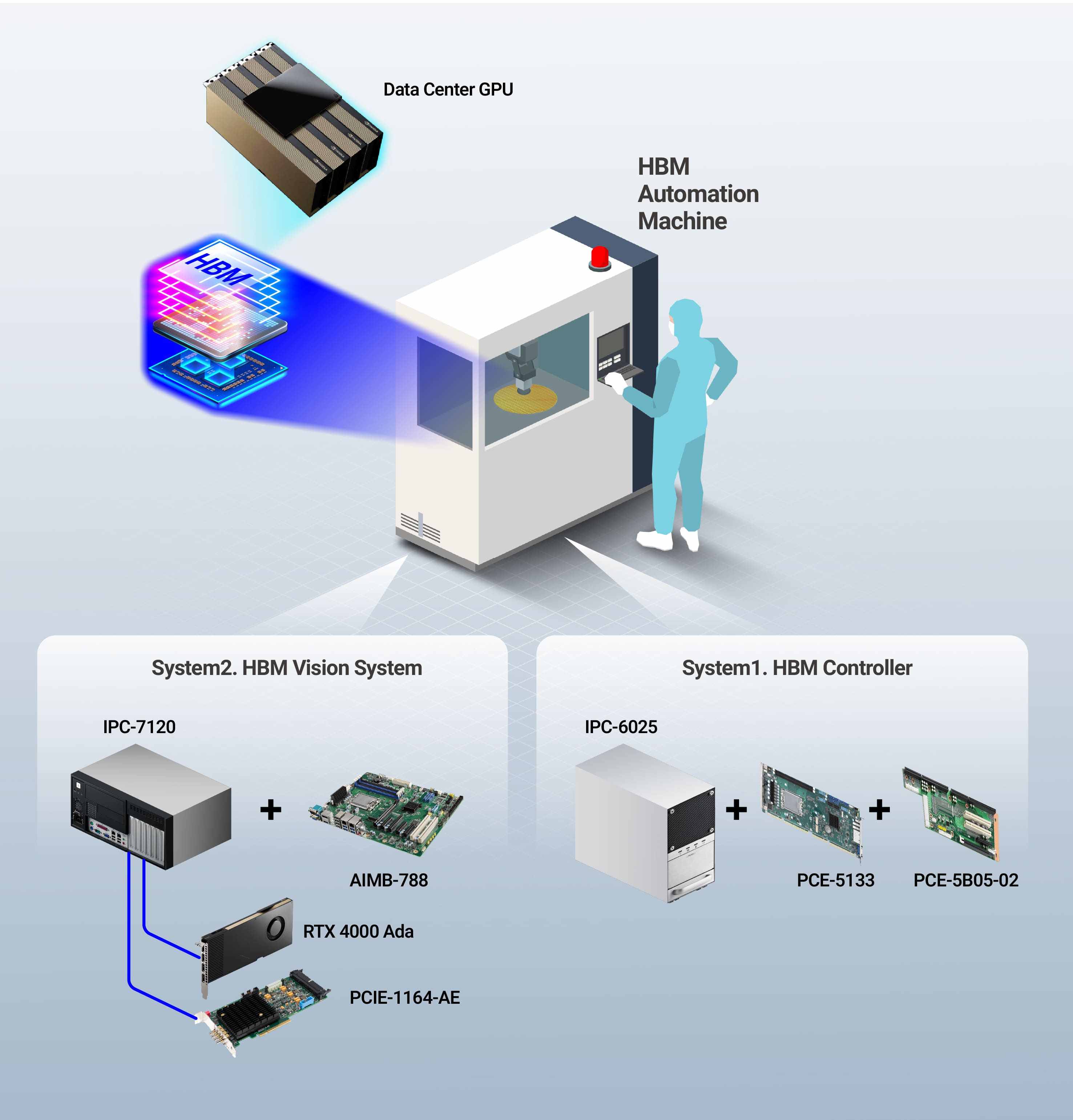 Trusted by Global Top 3 Semiconductor AI Memory Leade - 研华