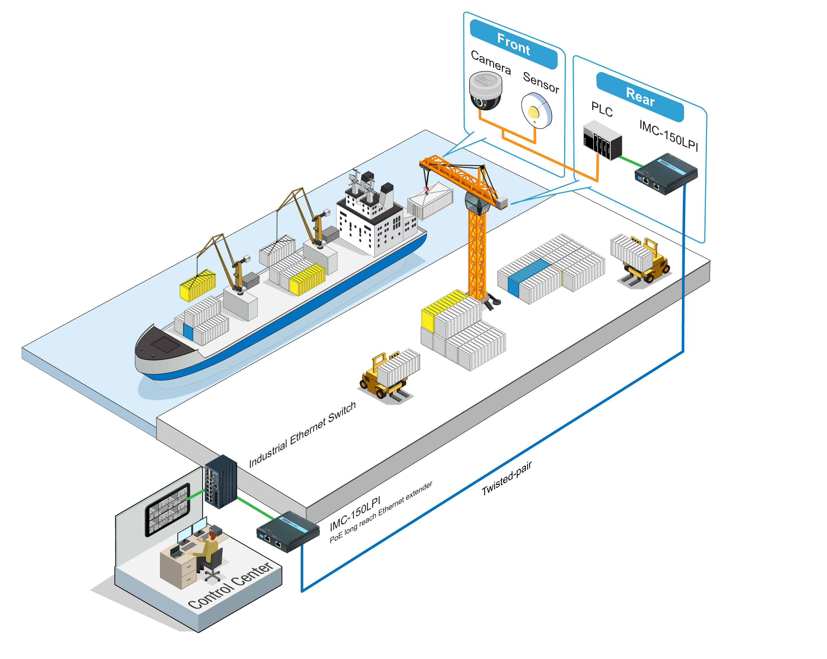 Đảm bảo an toàn cho cảng bằng hệ thống nâng hạ conta - 研华