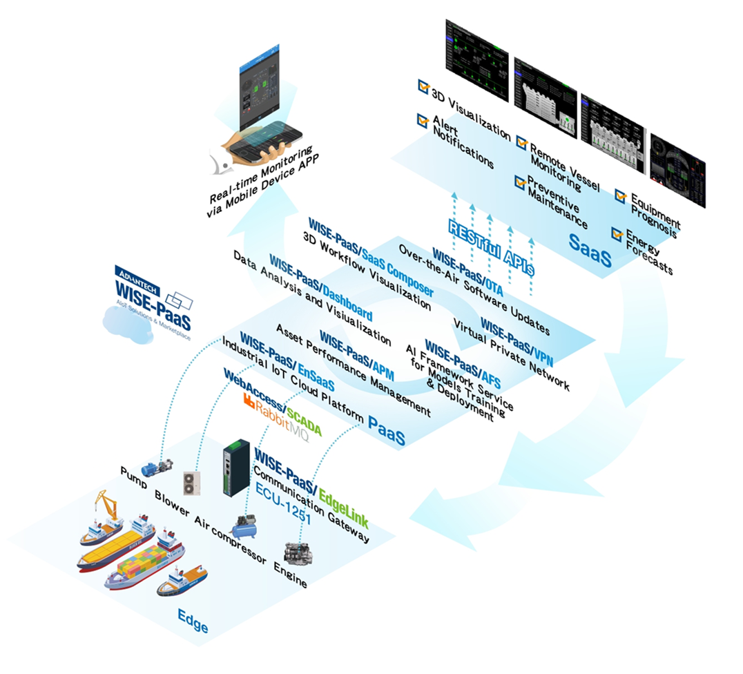 長期航海も安心！SaierNicoとAdvantechが提携 WISE-PaaS - 研华
