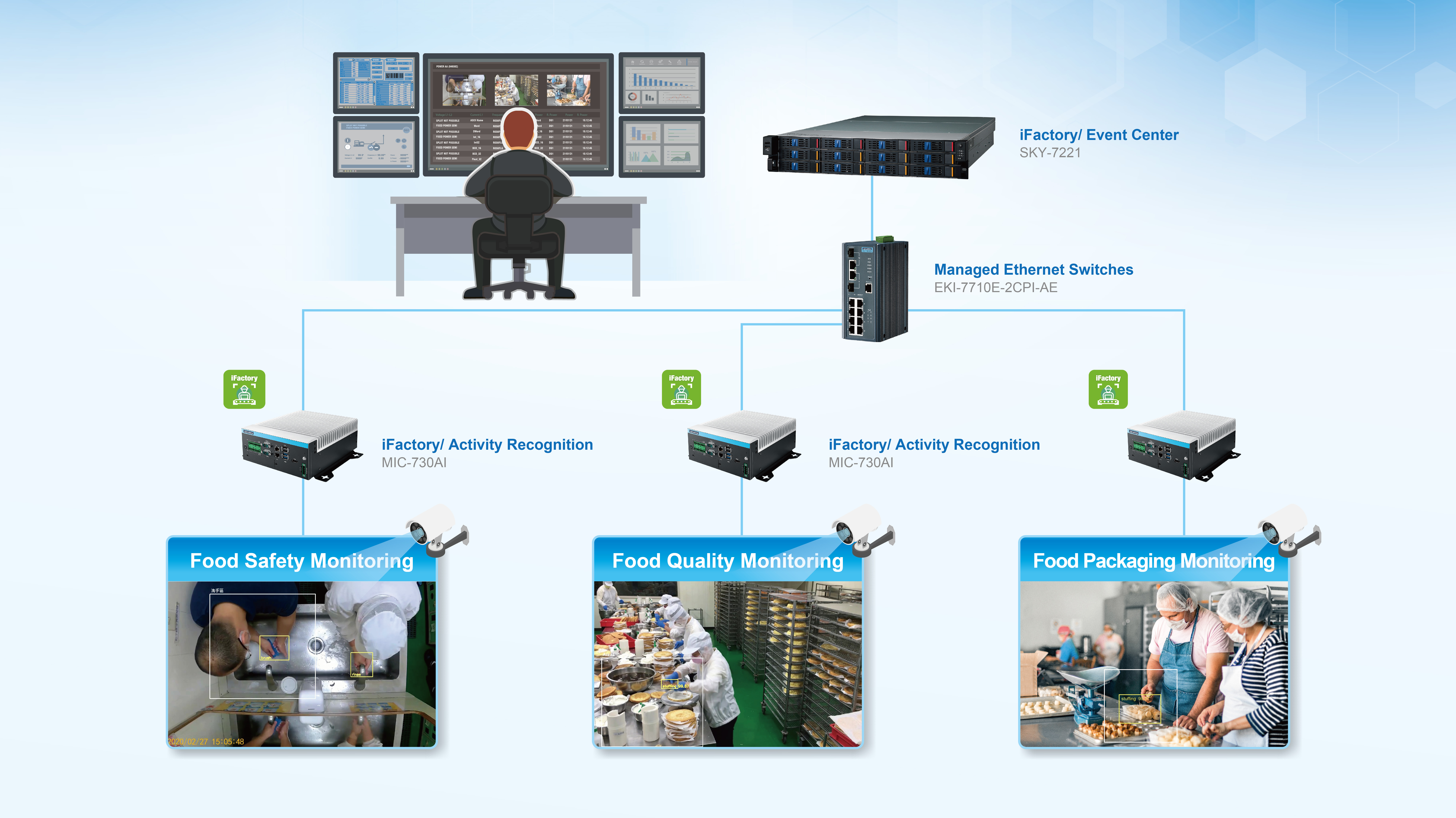 Enabling Automatic Operator Compliance Monitoring wit - 研华
