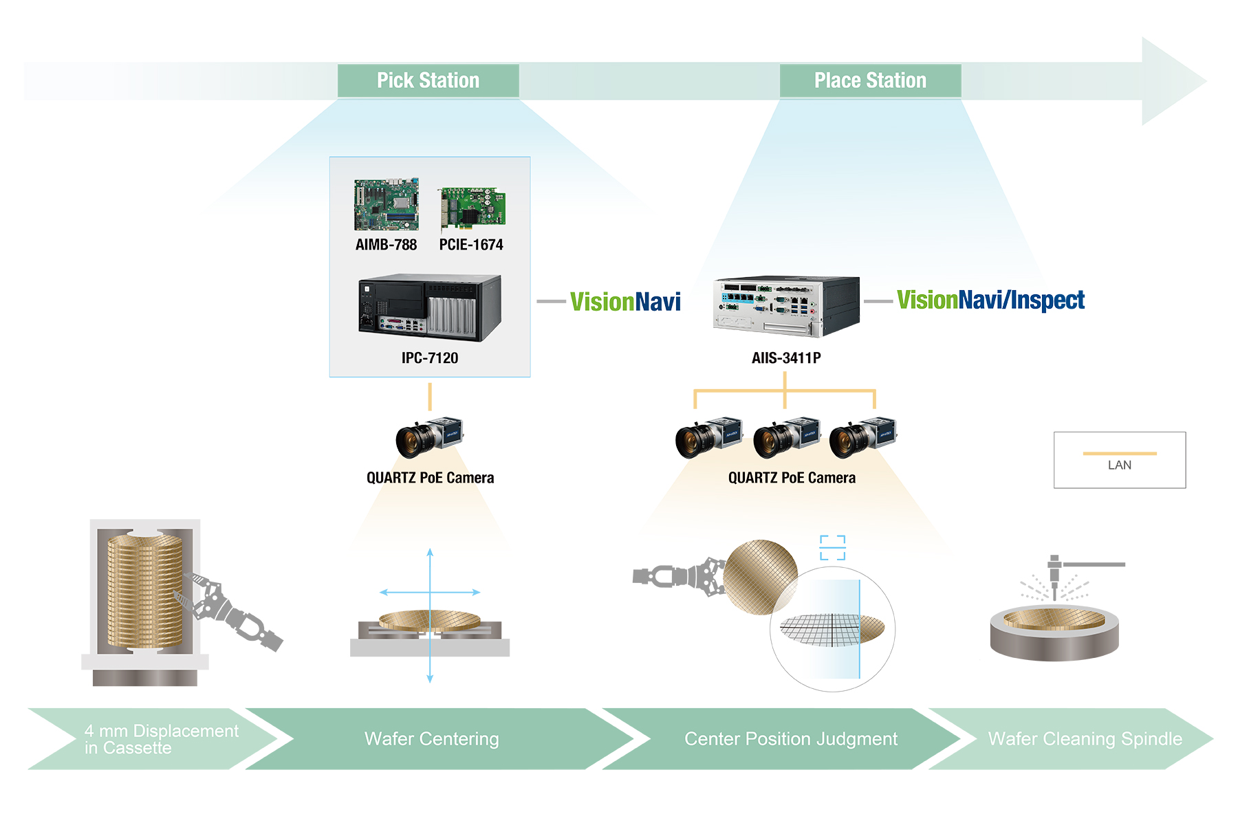AIIS-3411: Giải pháp định vị dựa trên thị giác má - 研华