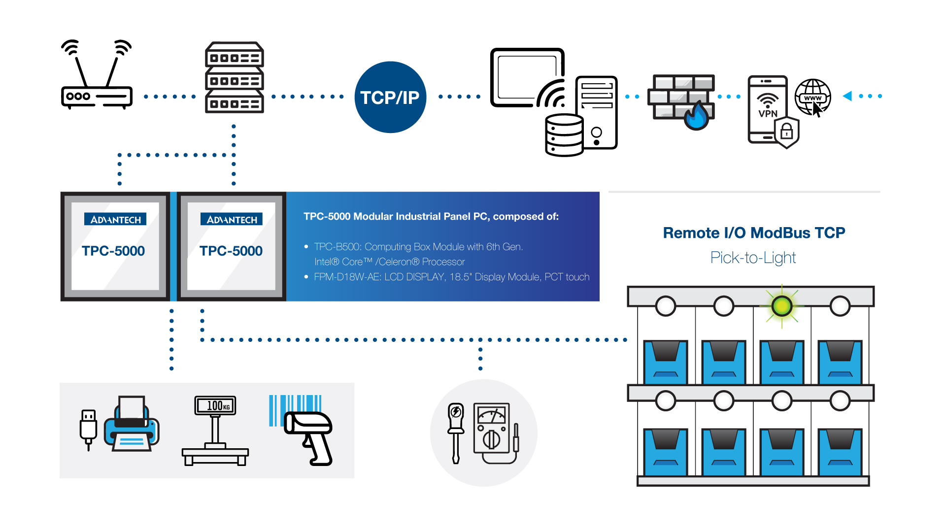 Implementing an all in one solution on a production l - 研华