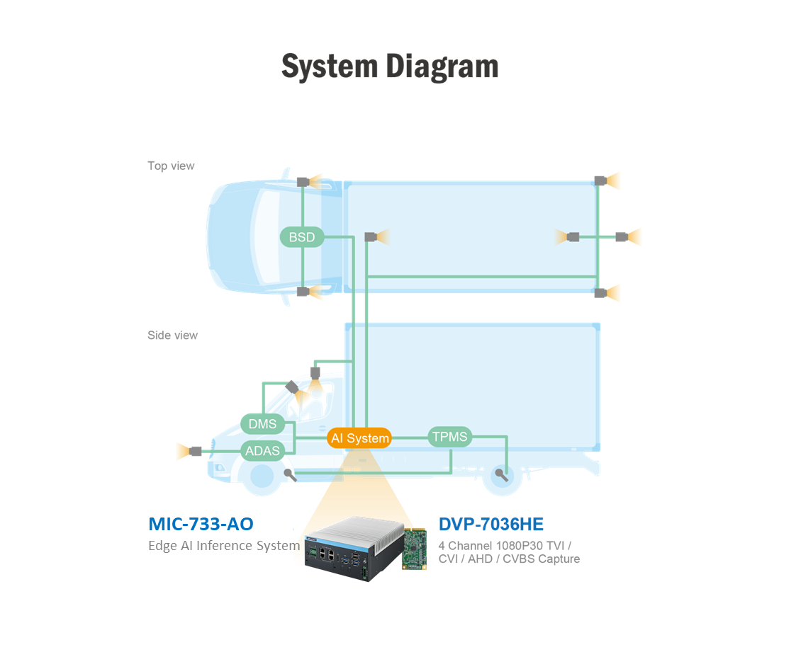 MIC-733-AO case study: hệ thống lái xe an toàn hỗ t - 研华