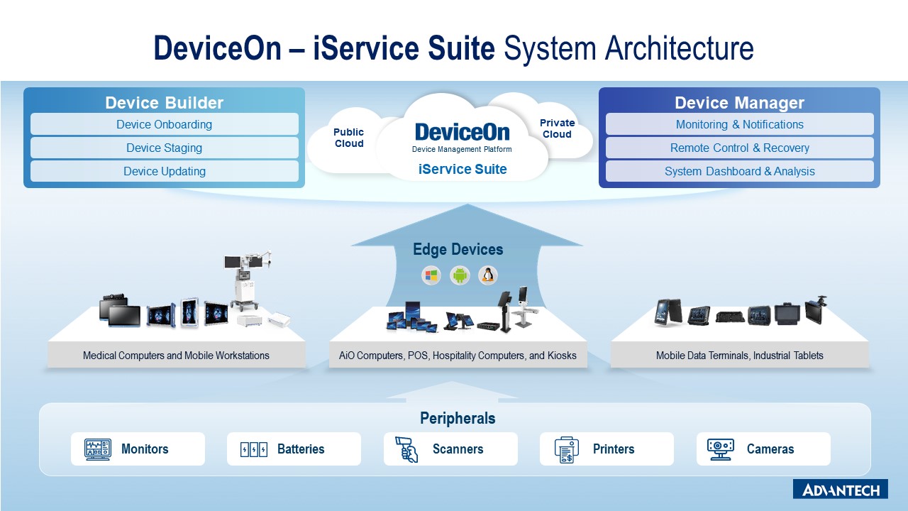 Advantech ra mắt SaaS DeviceOn-iService Suite mới cho - 研华