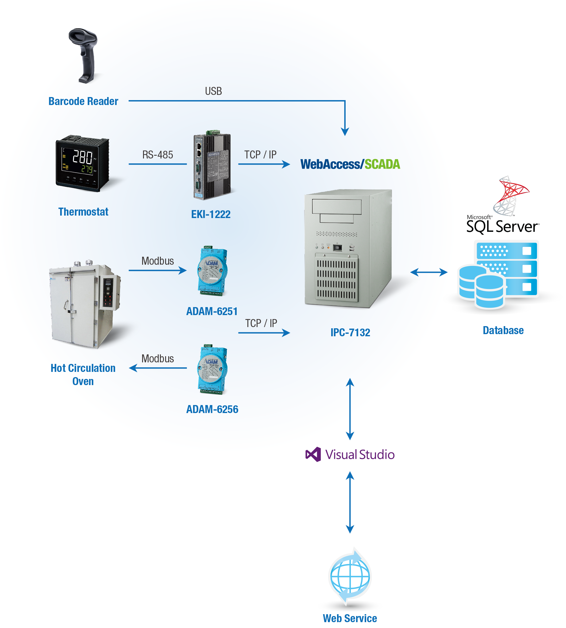 CYAN Intelligence sử dụng giải pháp WebAccess/SCADA - 研华