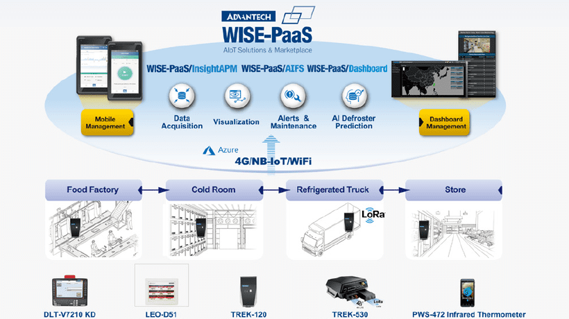 Advantech Launches MachineUnite Solutions on the WISE - 研华
