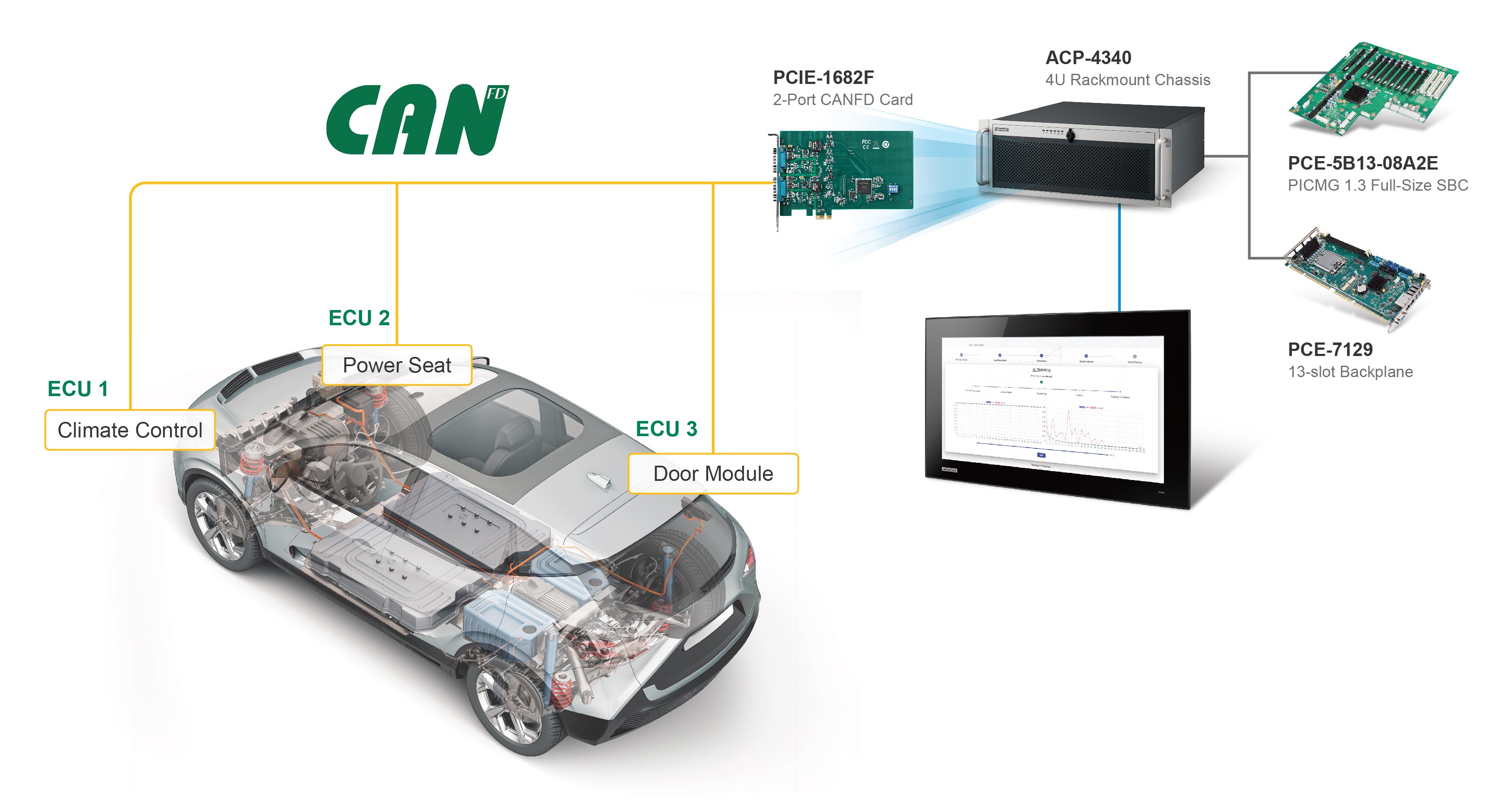 Vehicle Body Control Module Test System - 研华