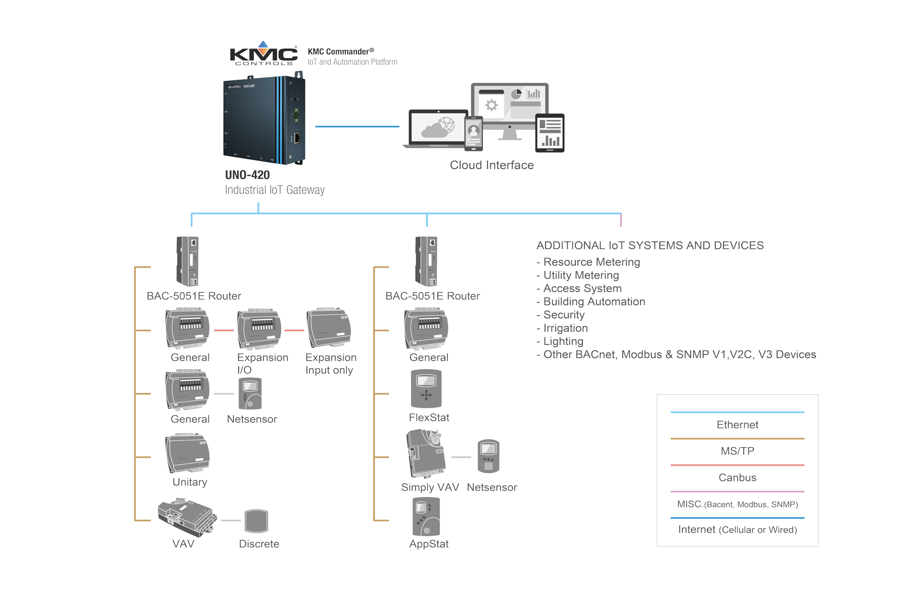 학군 건물의 성능 모니터링 및 개선을 위한 스마트 시스템 - 研华