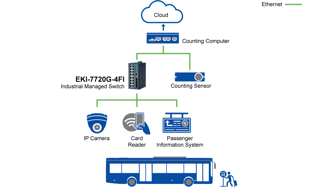 Streamlining Buses Operation with Automated Passenger - 研华