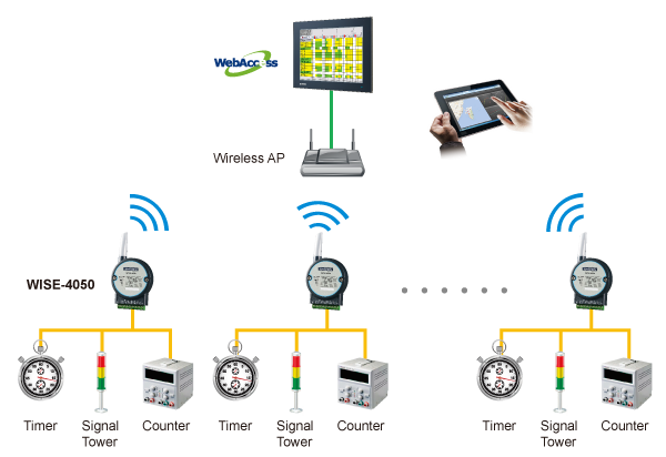 Nền tảng WebAccess và WISE-4000 của Advantech giúp - 研华