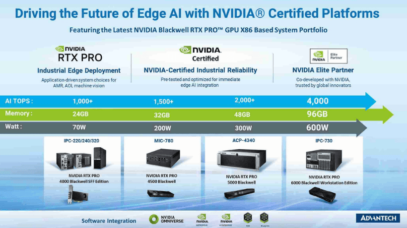 Advantech Edge AI Systems Now Support the Full Range - 研华