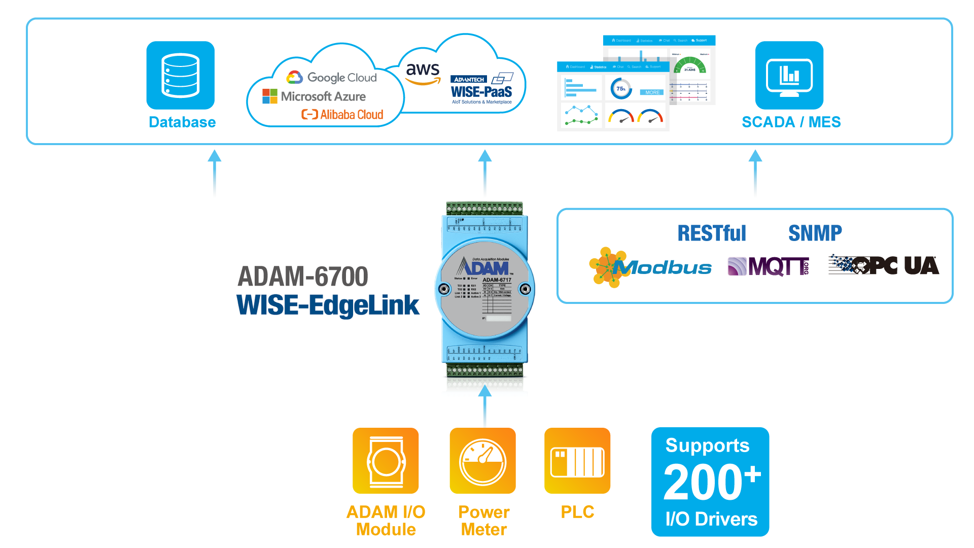IoT I/O Gateways: ADAM-6700 WISE-EdgeLink - 研华