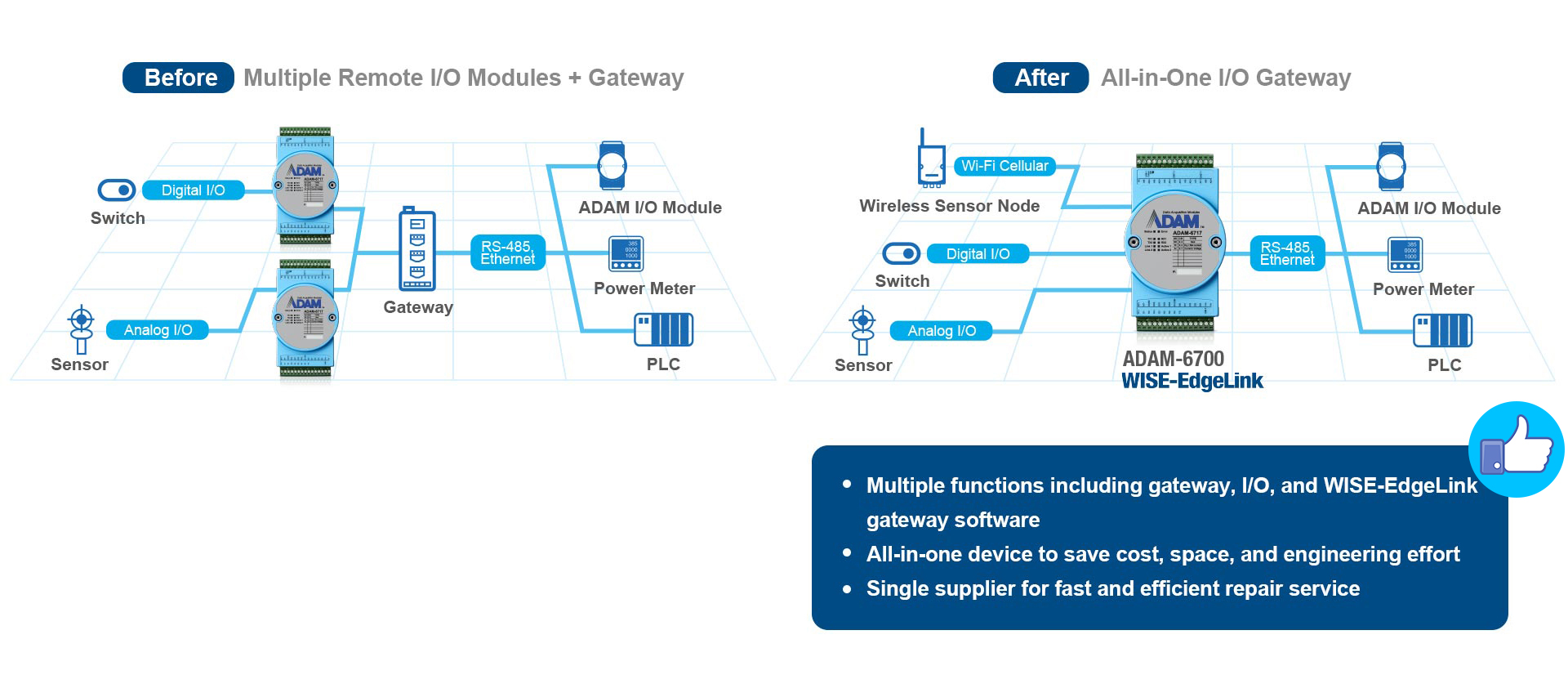IoT I/O Gateways: ADAM-6700 WISE-EdgeLink - 研华