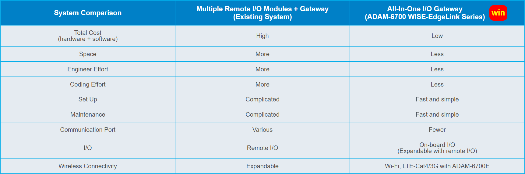 IoT I/O Gateways: ADAM-6700 WISE-EdgeLink - 研华