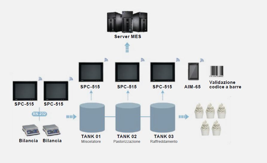 Tracciabilità di prodotto avanzata con il sistema di - 研华