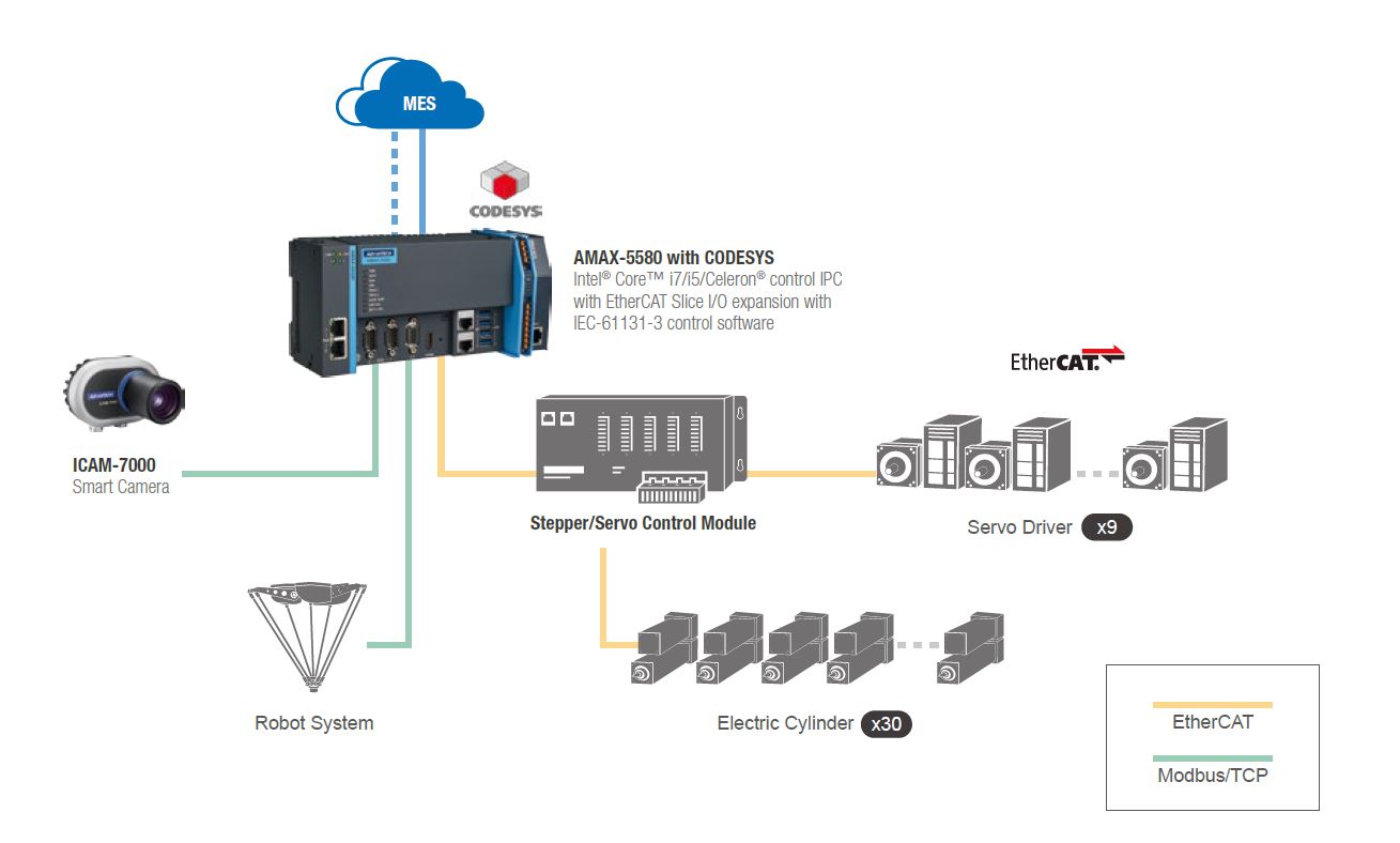 Giải pháp kiểm tra 3C của Advantech tích hợp Motion - 研华