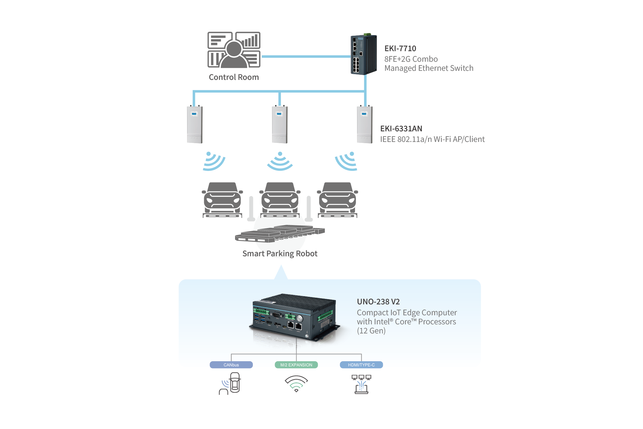 Intelligent AGV Solutions for Next-Generation Parking - 研华