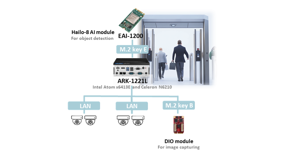 Harnessing AI for Security Screening in Public Venues - 研华