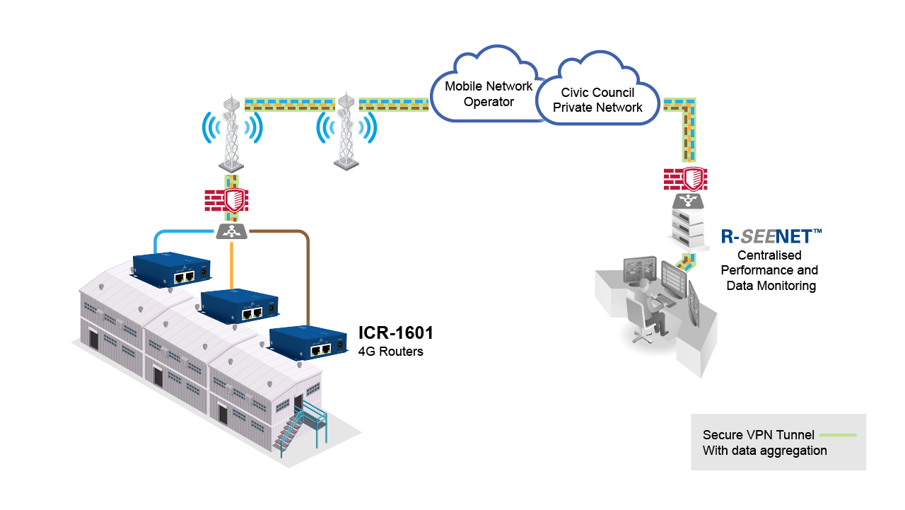 Remote Broadband Connectivity for Remote Worksites wi - 研华