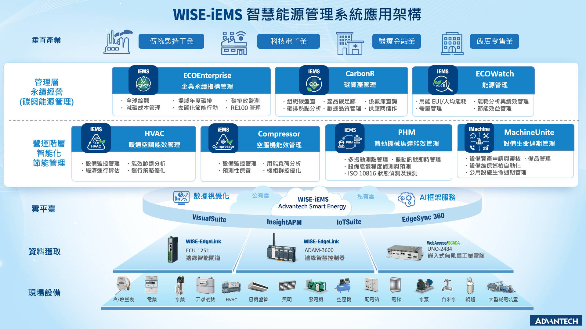 研華WISE-iEMS榮獲中國工信部第一屆能源電子產業創新大賽 - 研华