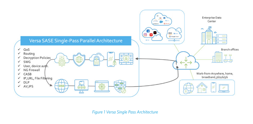 Giải pháp mạng Versa SASE với kiến trúc Single-Pass - 研华