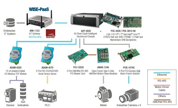 Giải Pháp Kết Nối Internet Cho Các Thiết Bị PCB - 研华