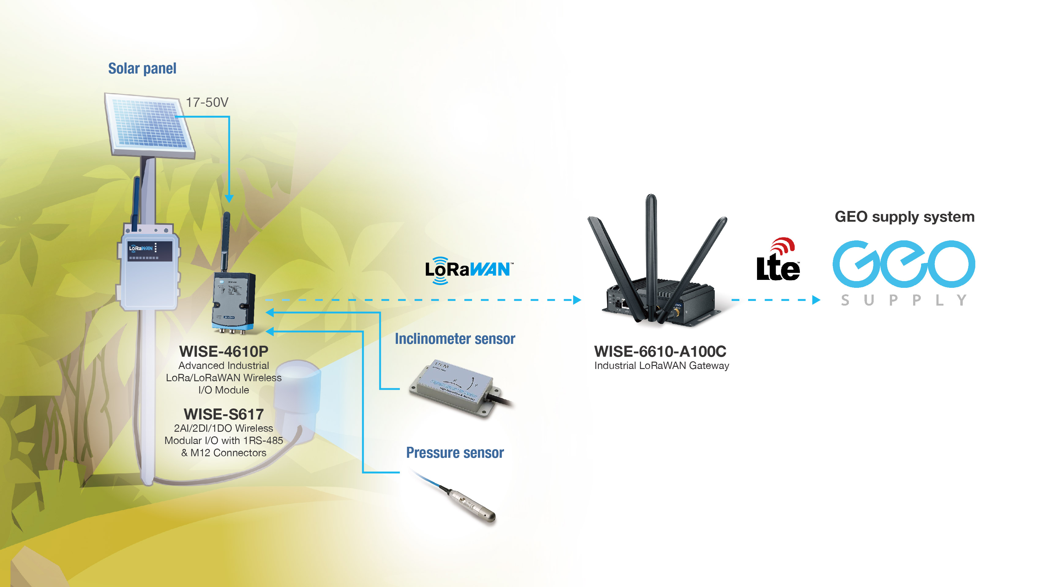 Hệ thống giám sát sườn dốc với công nghệ LoRaWAN gi - 研华