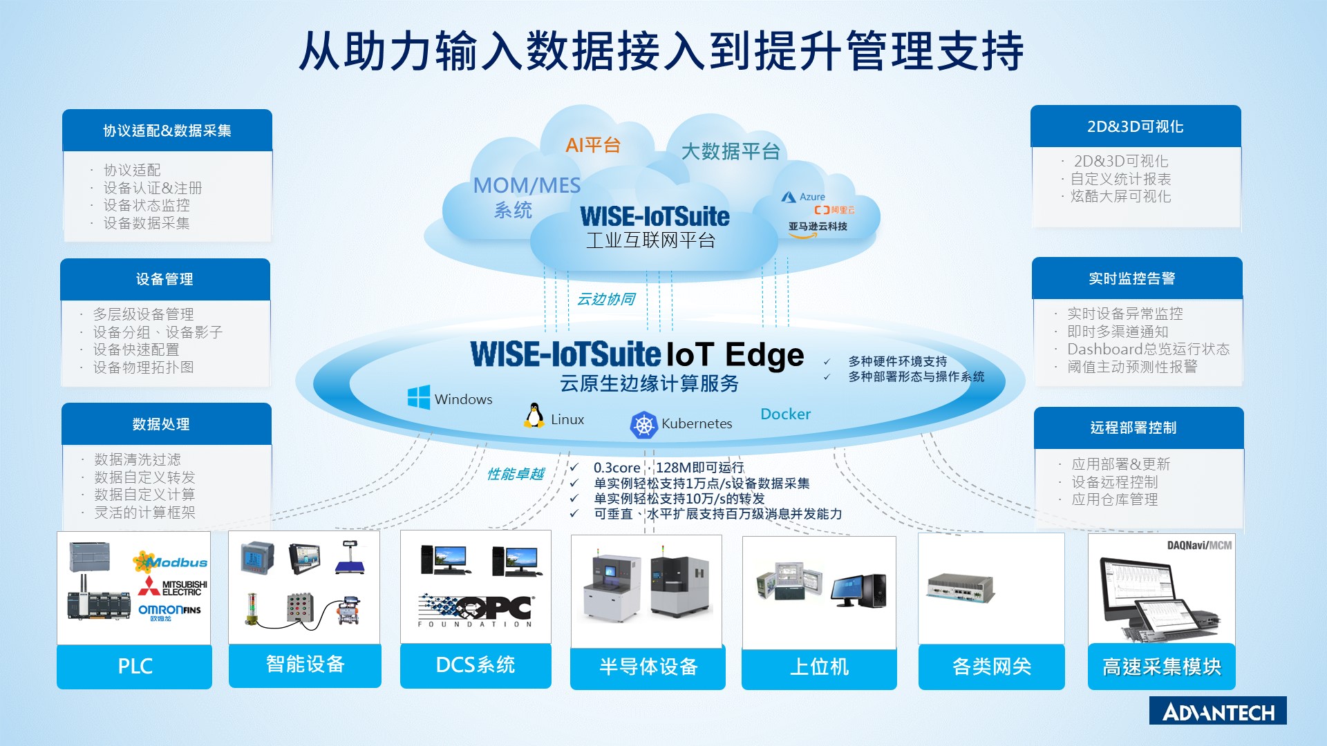 IoTSuite/ IoT Edge（设备联网与边缘计算） | 研华工业云