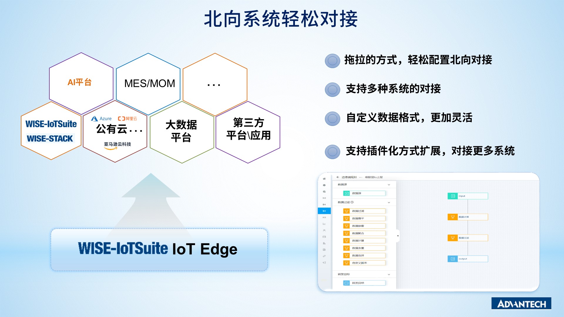 IoTSuite/ IoT Edge（设备联网与边缘计算） | 研华工业云